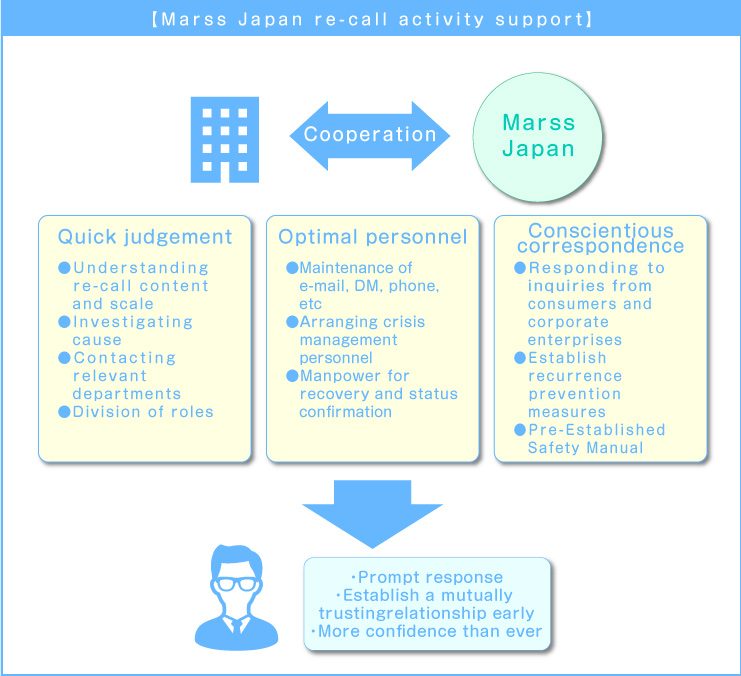 Support Recall Activities｜Marss Japan Co., Ltd-MARSS JAPAN｜